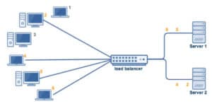 Learn What Is SSL Offloading? [2024]