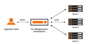 Learn What Is SSL Offloading? [2024]
