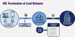 Learn What Is SSL Offloading? [2024]